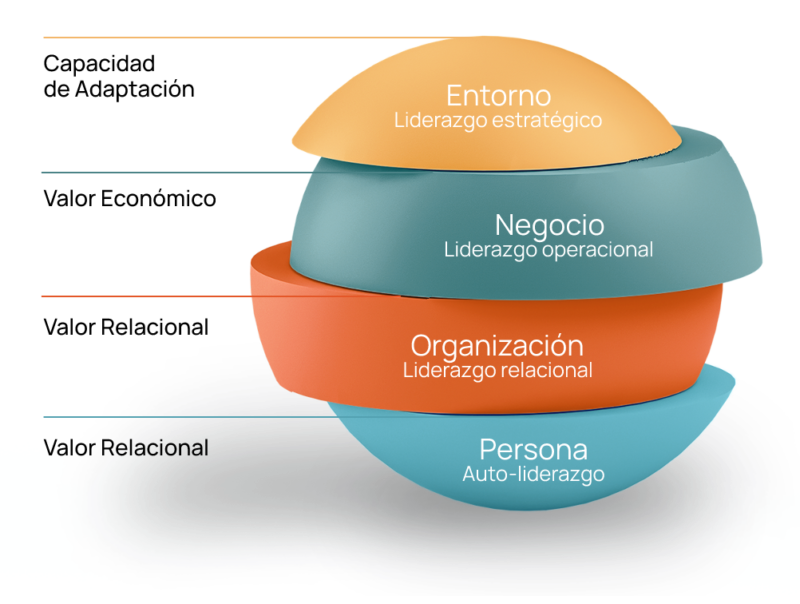 Modelo de liderazgo - Solorelatio