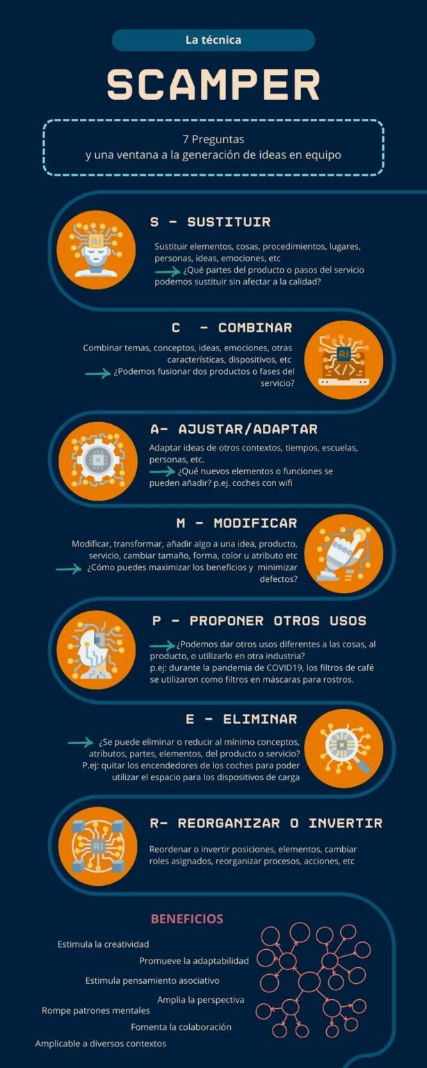 SCAMPER una ventana a la generación de ideas en equipo - Solorelatio
